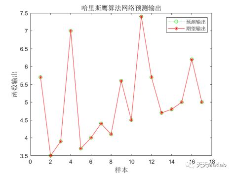 【风电预测】基于哈里斯鹰算法优化最小二乘支持向量机hho Lssvm实现数据回归预测附matlab代码hho Svm代码 Csdn博客