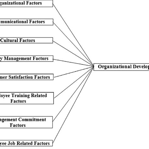Organization Development Research Model [33] Download Scientific Diagram