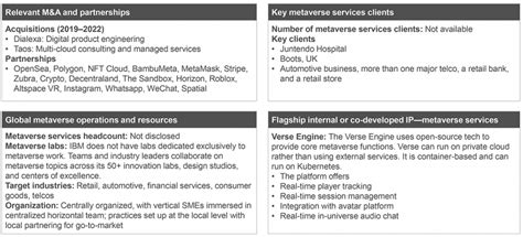Ibm Metaverse Services Capabilities 2023 Hfs Research