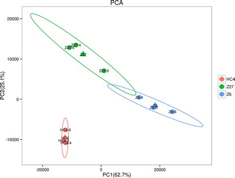 PCA Scores Plot Of Different Cultivars PC1 Principal Component 1 Download Scientific Diagram
