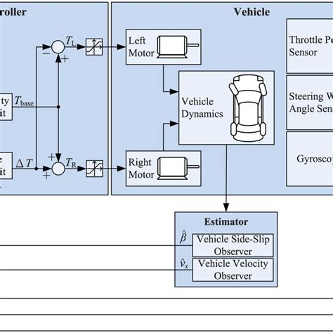 Pdf A Novel Adaptive Sliding Mode Control Approach For Electric Vehicle Direct Yaw Moment Control