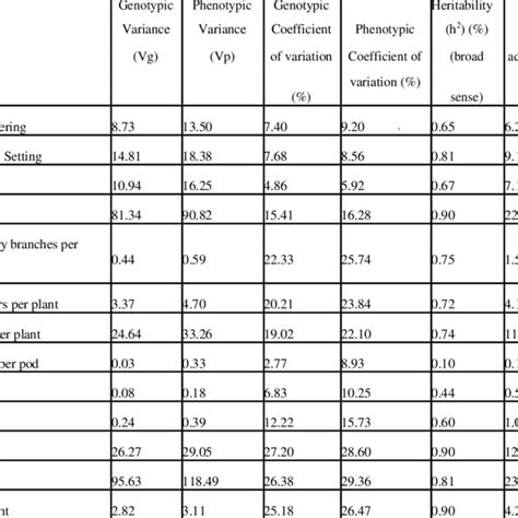 Genetic Parameters For 13 Characters Of 39 Blackgram Genotypes