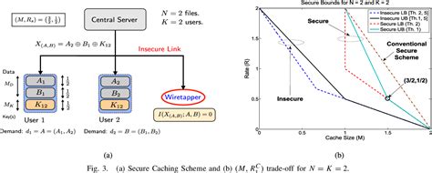 Figure 3 From Fundamental Limits Of Caching With Secure Delivery Semantic Scholar