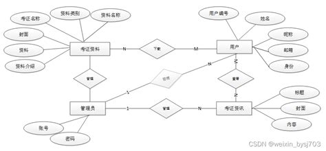 Phpmysql 高校学生考证资源共享小程序计算机毕业设计源码35055 Csdn博客