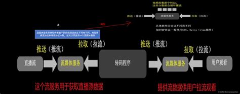直播原理，直播cdn及相关协议 Csdn博客