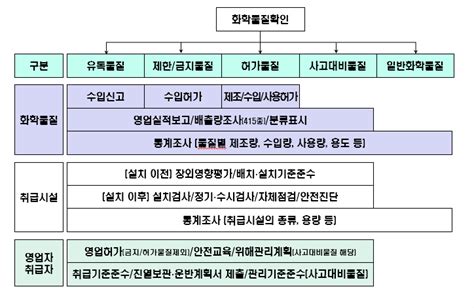 화학물질관리법 네이버 블로그