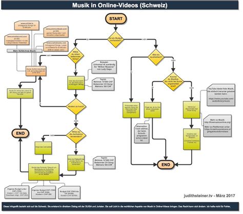 Get Started Create Professional Flussdiagramm Online