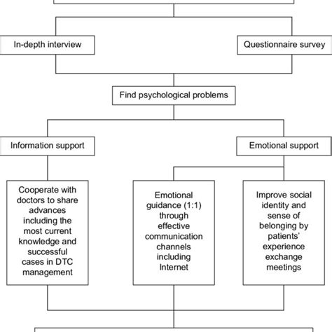 Psychological And Behavioral Intervention Protocol Abbreviation Dtc
