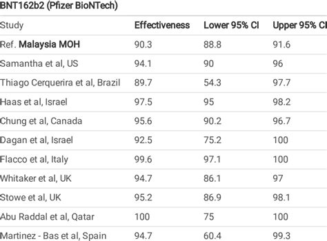 Comparative Meta Analysis Of Bnt162b2 Vaccine Effectiveness Against Download Scientific Diagram