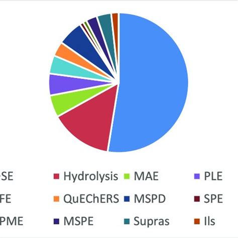 Comparison Between The Most Commonly Employed Solvent Mixtures In The