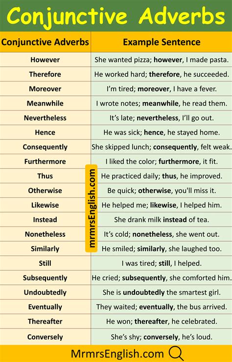 Conjunctive Adverbs Examples Sentences In English With Pictures Mr Mrs English