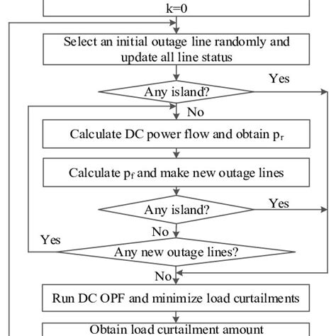 Simulation Procedure For Resilience Assessment Download Scientific