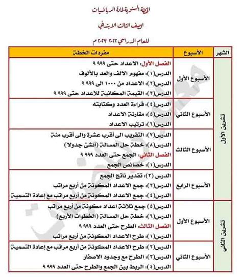 خطه سنويه لتدريس رياضيات الثالث ابتدائي للعام القادم 20232022