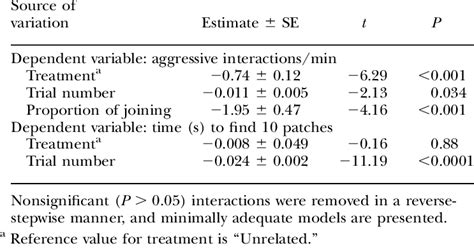 Estimated Effect Sizes 6 SE T Values And P Values For Fixed Effects In Download Table