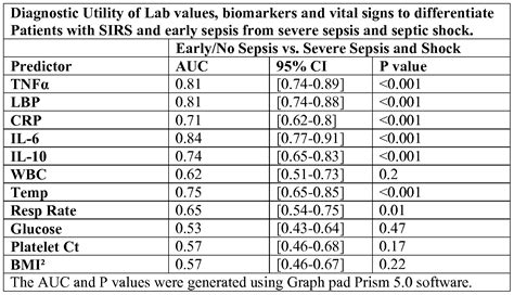 Lab Values In Septic Shock At Douglas Wilder Blog