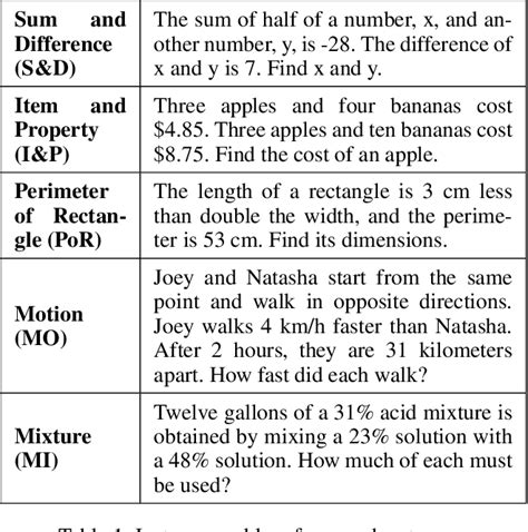 Table 1 From Solving Math Word Problems Concerning Systems Of Equations With Gpt 3 Semantic