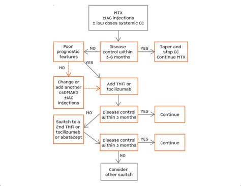 Polyarticular Course JIA Legend JIA Juvenile Idiopathic Arthritis