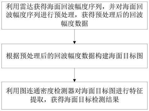 Sea Surface Target Detection Method And Device Based On Graph Connectivity Density Eureka