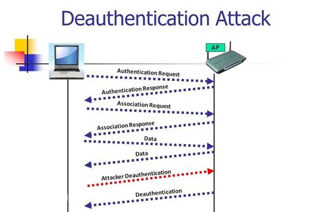 Understanding Wi Fi Deauthentication By Mohamed Khfaga Medium