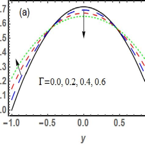 Variation In Axial Velocity Component U 0 Y With S For A N 05 Download Scientific