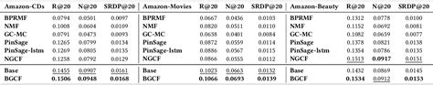 Table 2 From A Framework For Recommending Accurate And Diverse Items Using Bayesian Graph