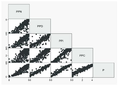 correlation matrix of participation levels source author s