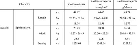 Dimension Of The Epidermal Cells µm Stomatal Density Stomata Per