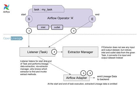 3 Ways To Extract Data Lineage From Apache Airflow®
