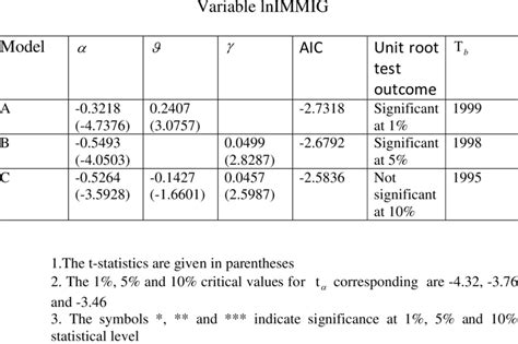 zivot and andrews 1992 test for unit root download table