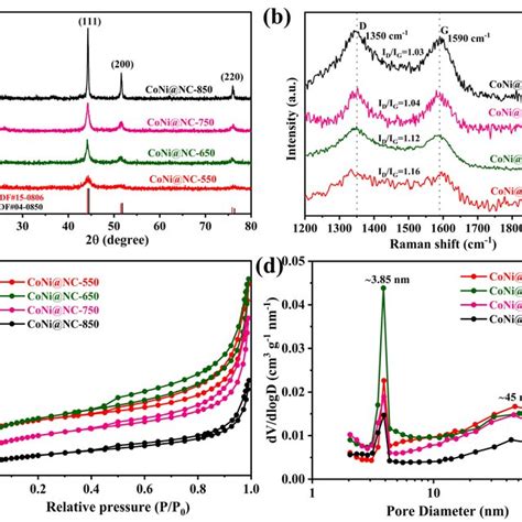 A Xrd Pattern Of Coninc B Raman Spectra C N2 Download