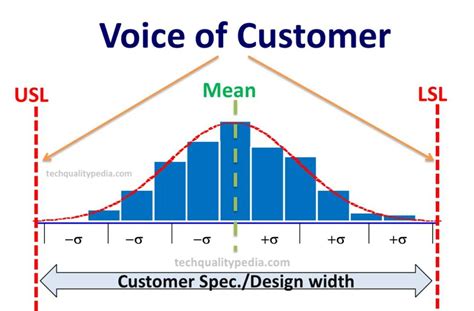 Voice Of Customer Voc Voice Of Customer Six Sigma