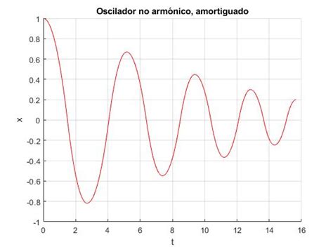 Oscilaciones de una partícula bajo la acción de una fuerza de módulo