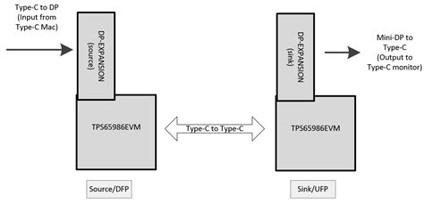TPS Display Port Video Bypass From TPS HD SS At USB C Port To USB C Port