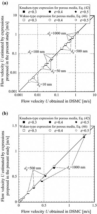 Comparison Of Flow Velocities Estimated By Using The Knudsen Type