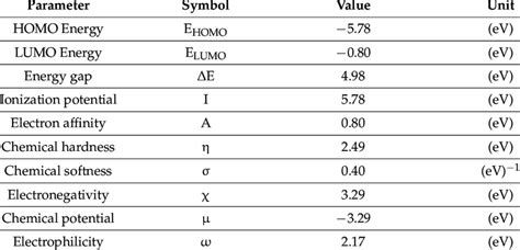 The Calculated Homo Lumo Energies And Their Corresponding Quantum