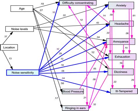 Model G With Standardized Estimate Parameters Estimating The Download Scientific Diagram