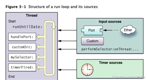 深入理解ios Runloop机制 Csdn博客