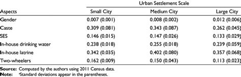 Mean Segregation Level By Selected Parameters Across Urban Settlement