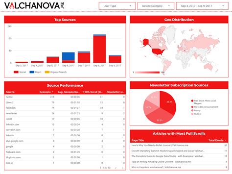 The Complete Guide To Google Data Studio With Examples Valchanova Me