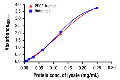 Total Creb Matched Antibody Pair Cell Signaling Technology