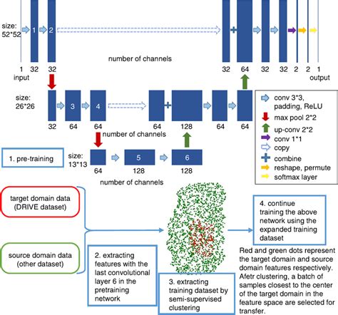 Process Of Transfer Learning Based On Simplified U‐net Network