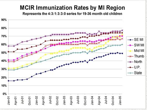 Toward An Integrated Immunization Program Using Immunization Information
