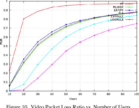 Figure 10 From Performance Comparison Of Downlink Packet Scheduling
