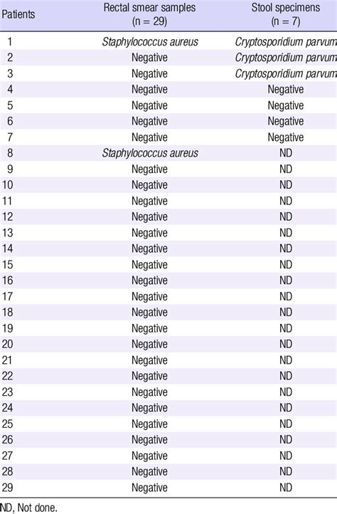 Pathogens Detected In The Rectal Smear Samples And Stool Specimens Download Table