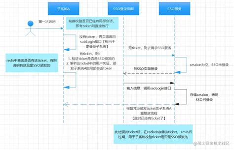 【sso单点登录】tickettokenredis 实现sso单点登录 Andand 防重放、防盗用、防篡改①ticket、 掘金