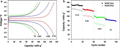 Galvanostatic Charge Discharge Curves Of The Lilifepo 4 Cell Using The