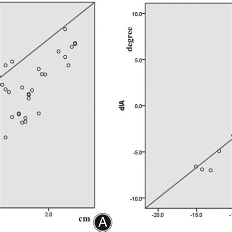A A Positive Pearson Correlation Was Demonstrated Between The Dia And