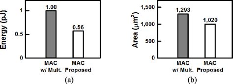 Figure 10 From A Low Power Convolutional Neural Network Face