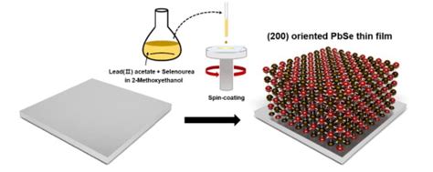 完美 200 取向的硒化铅薄膜的溶液加工制造materials Letters X Mol