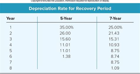 Depreciation Tables